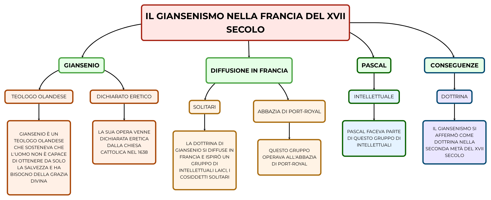IL GIANSENISMO NELLA FRANCIA DEL XVII SECOLO | Mappa e riassunto
