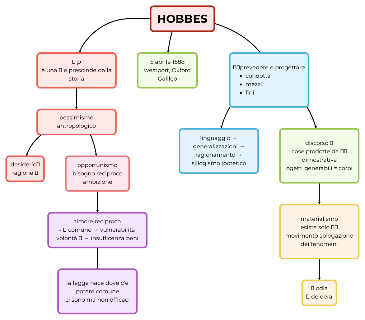 HOBBES | Mappa e riassunto