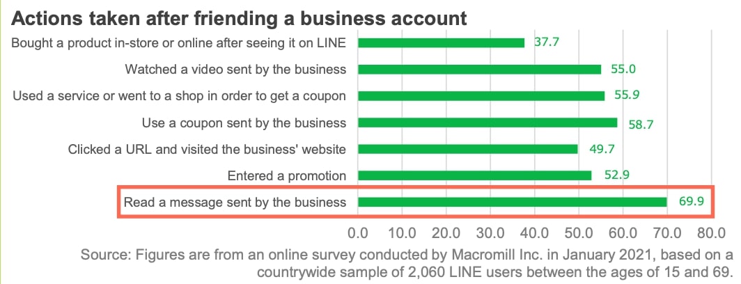 LINE 統計數據大全 | imBee Blog