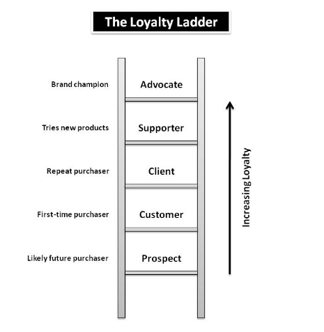 Measuring Customer Loyalty - SmartSurvey