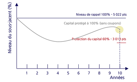 Comment se créer un produit structuré sur-mesure