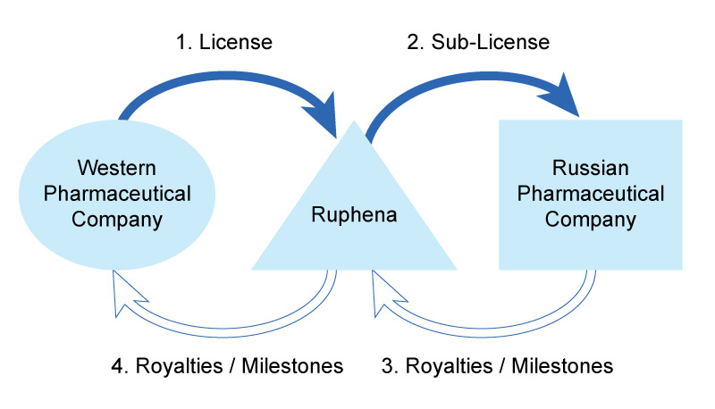 Facilitating Pharmaceutical Licensing into Russia | Journal | Kauffman ...