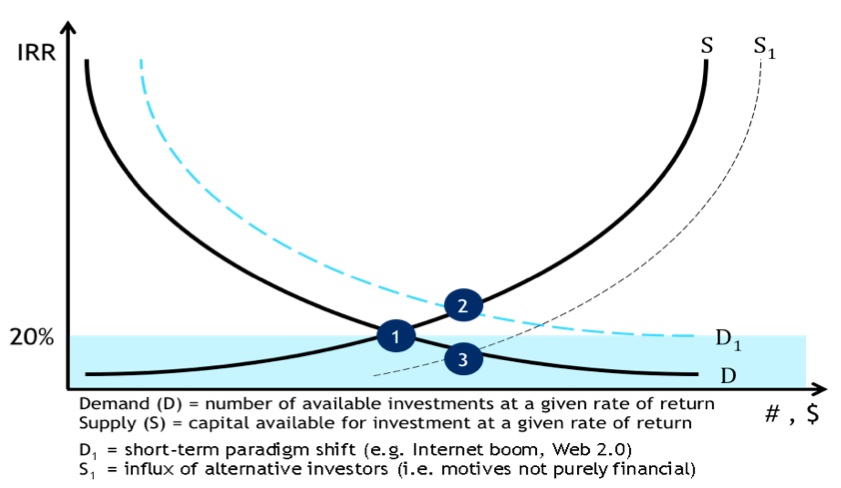 The Future of Venture Capital | Journal | Kauffman Fellows
