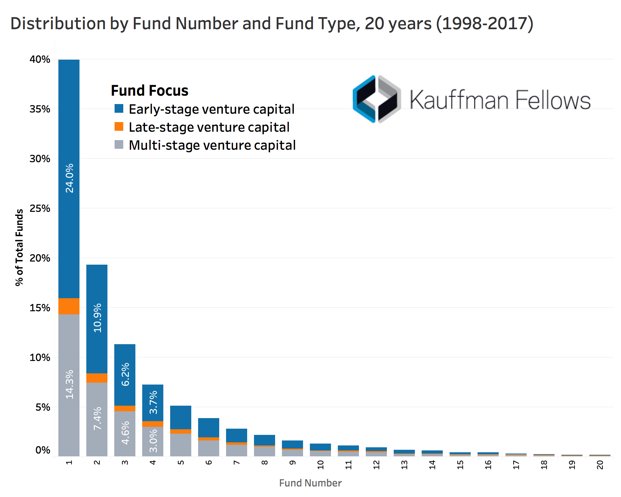 It feels like the first time… feels like the very first time. 40% of VC ...