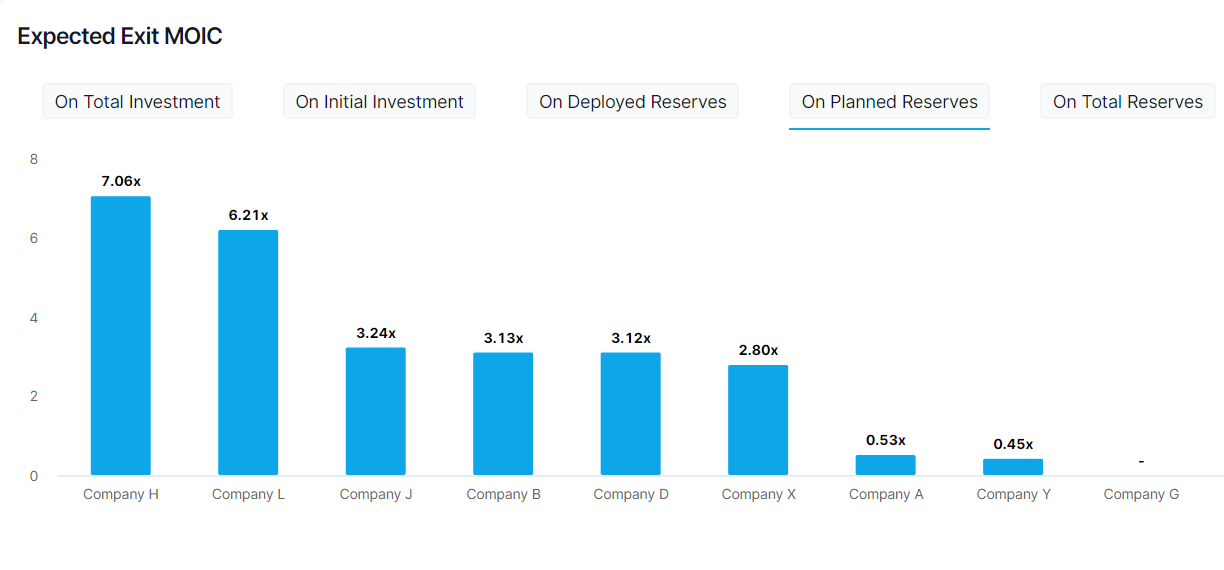 Leveling up on MOIC Analysis | Journal | Kauffman Fellows