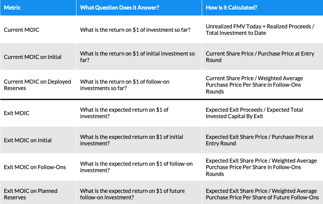 Leveling up on MOIC Analysis | Journal | Kauffman Fellows