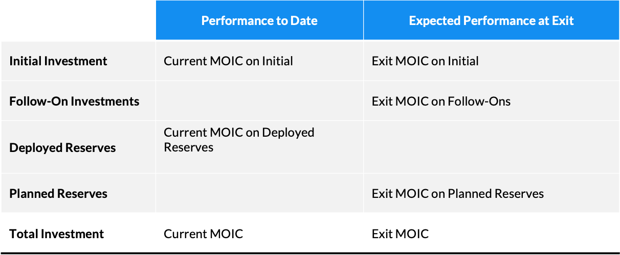 Leveling up on MOIC Analysis | Journal | Kauffman Fellows