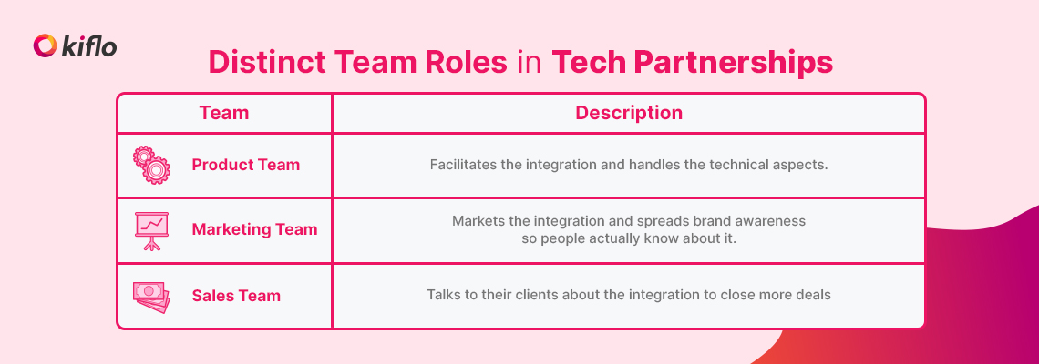 How to Build and Grow a Technology Partnership Program | Kiflo
