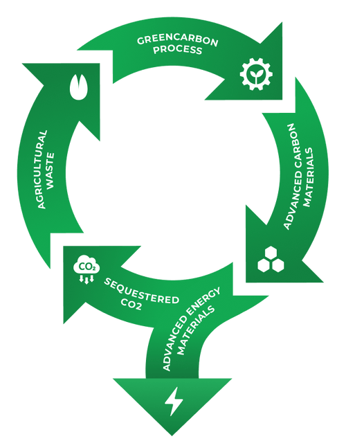 GreenCarbon - A Breakthrough Decarbonization Company