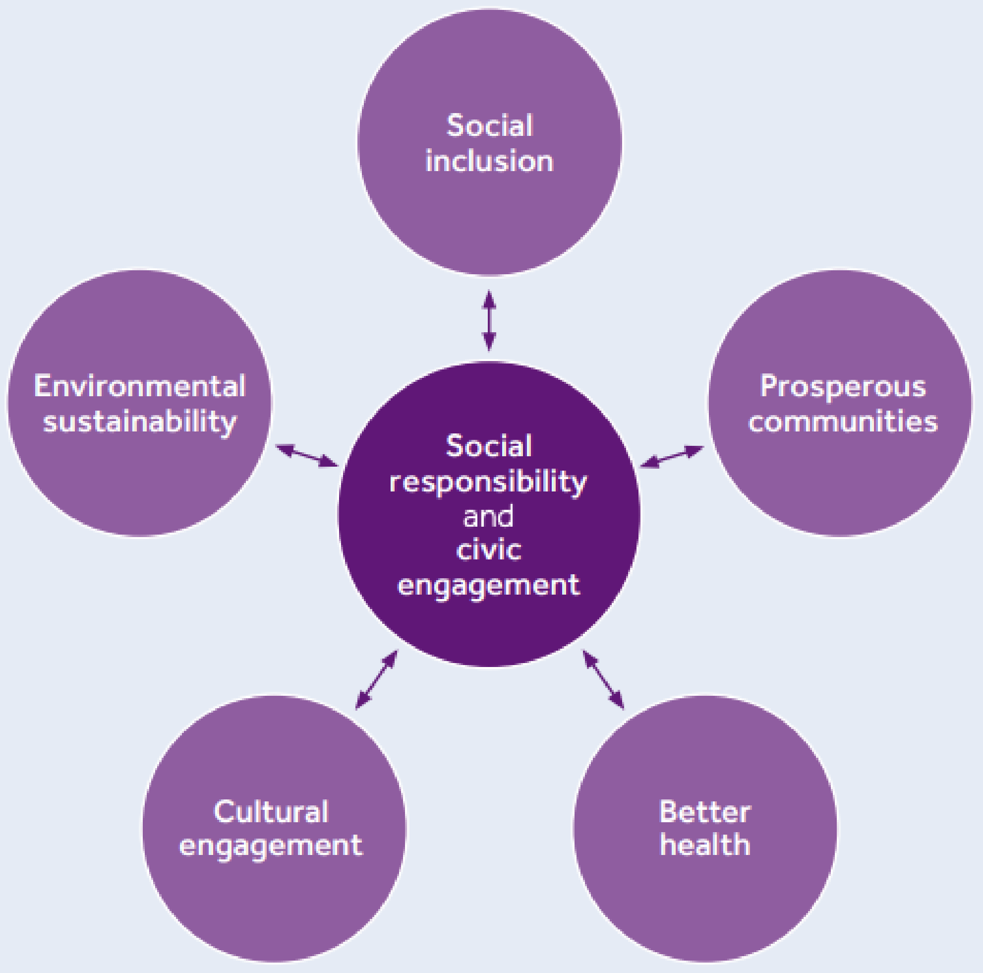 Social Sustainability in Shared Living