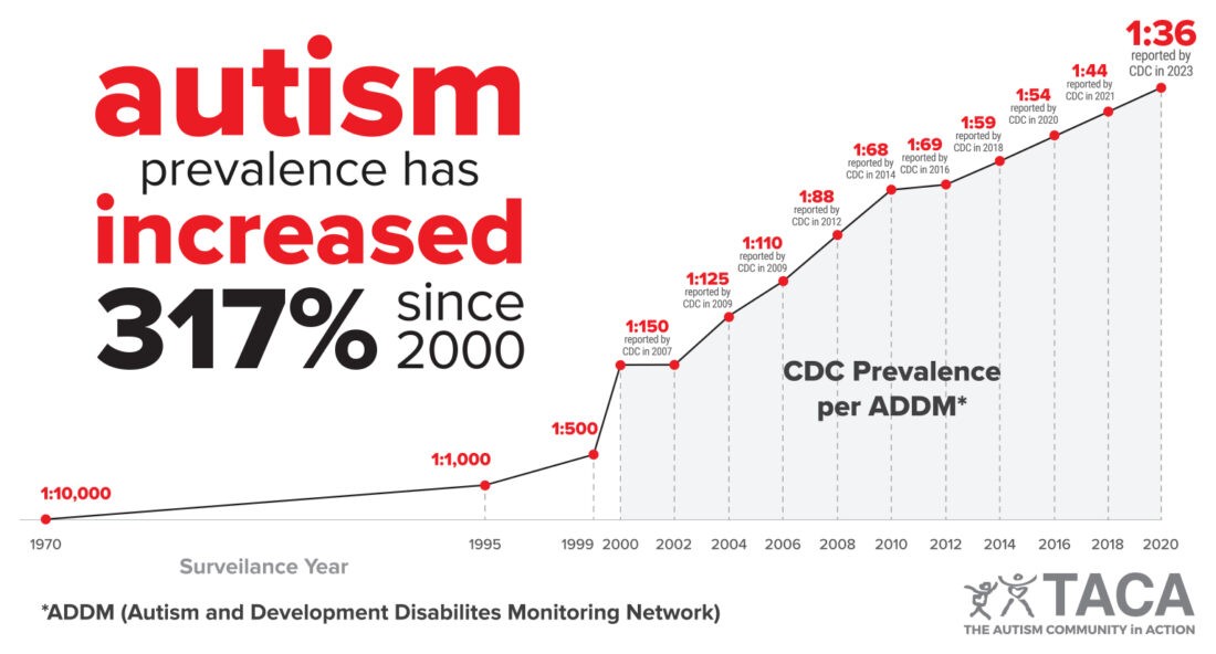 70+ Autism Statistics, Facts & Demographics