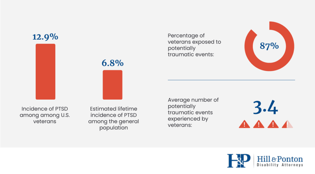 70 PTSD Statistics & Facts: How Common Is PTSD?
