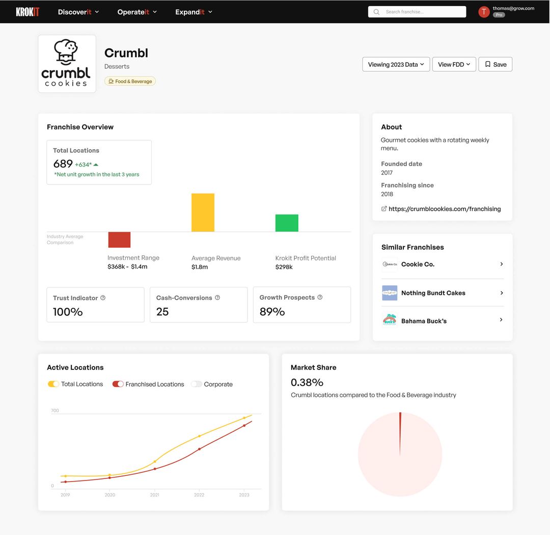 Krokit - The Platform for Franchise Entrepreneurs