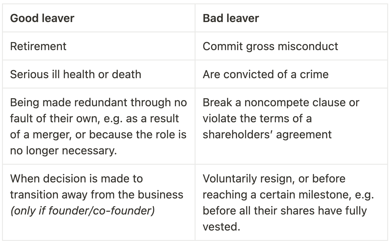 Good Leaver/Bad Leaver Provisions for Startups Explained | Ledgy