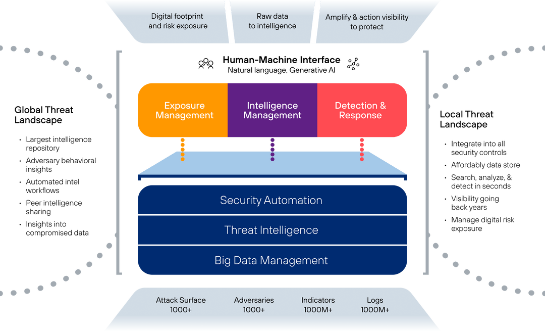 The Anomali Platform – Cloud-native security analytics