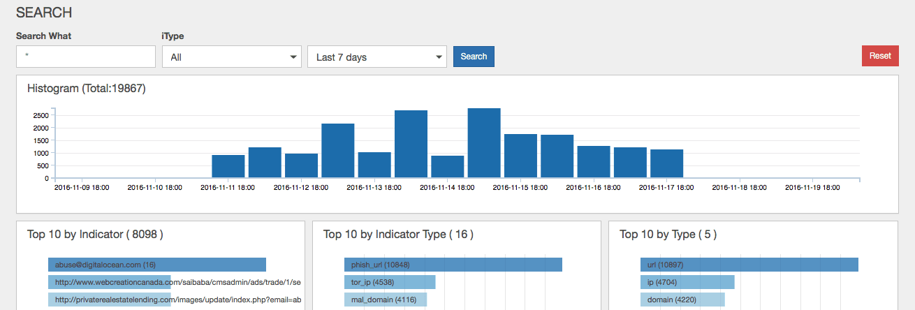 Introducing STAXX: A Free On-Premise STIX/TAXII Solution