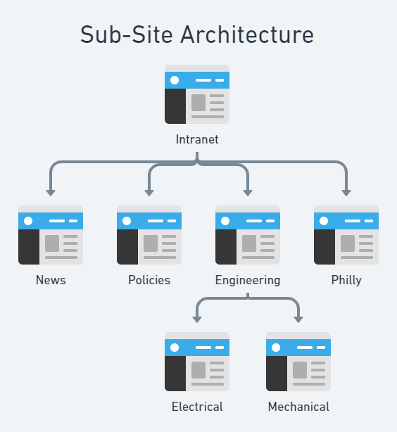 Can’t Use Sub-Sites? Hub-Sites Are the Answer. | Bulb Digital