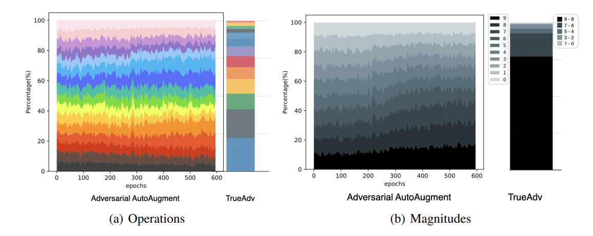 Challenges of Adversarial Image Augmentations