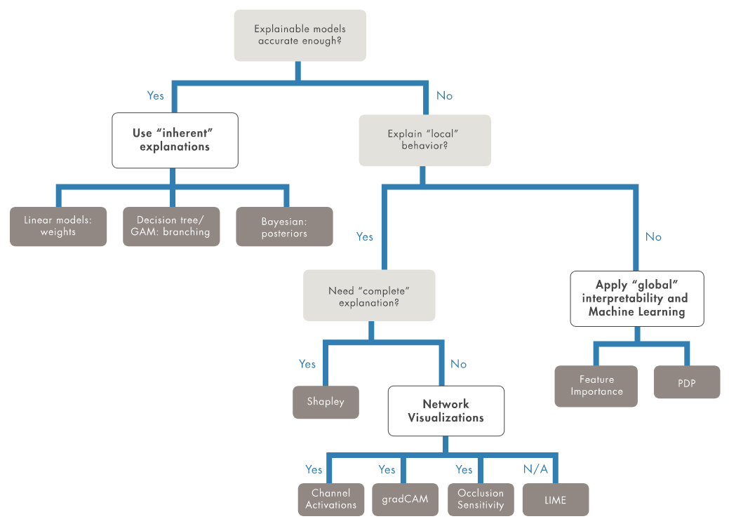 A Primer To Interpretable Machine Learning 