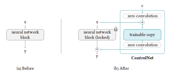 How to leverage ControlNet and E2E Cloud for creating advanced AI Art?
