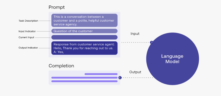 Prompt Engineering : Steer the Behaviour of Large Language Models