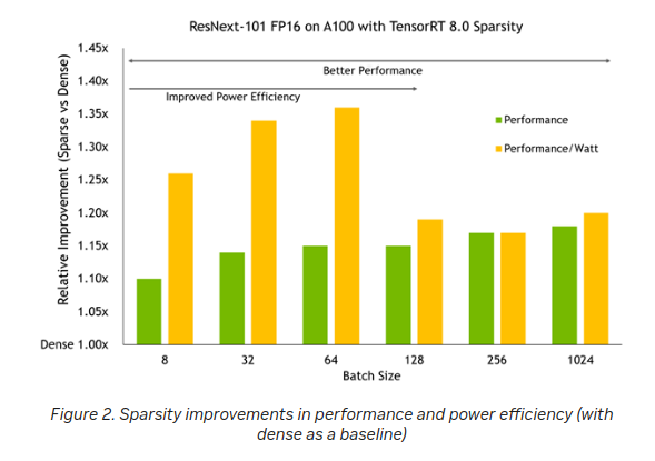 Techniques to make deep learning efficient: Pruning and Leverage Sparse Tensor Cores of A100