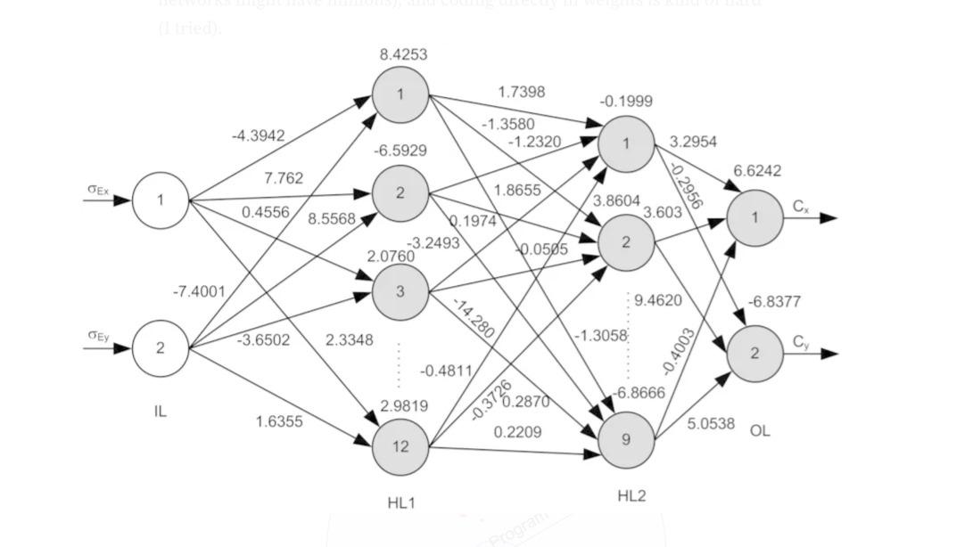 Functioning of Deep learning Models