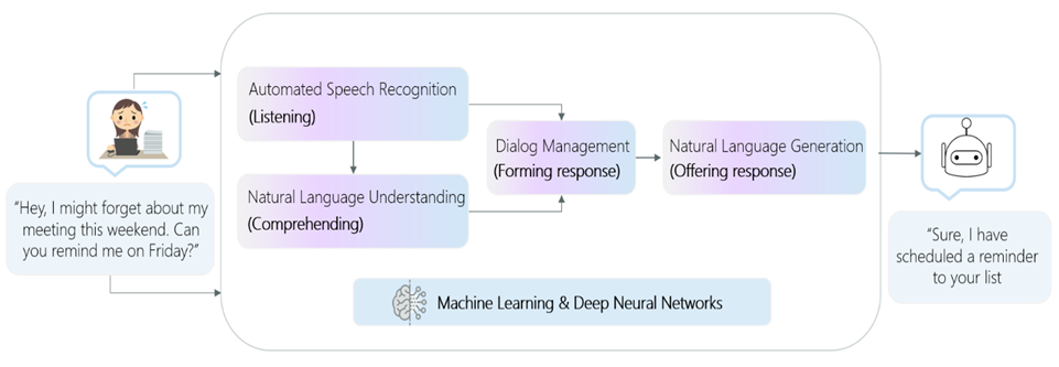Building a Modern Conversational AI System