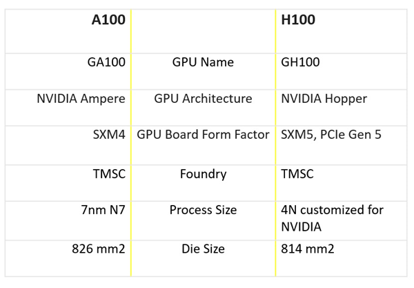 NVIDIA A100 vs H100 - Comparative Analysis