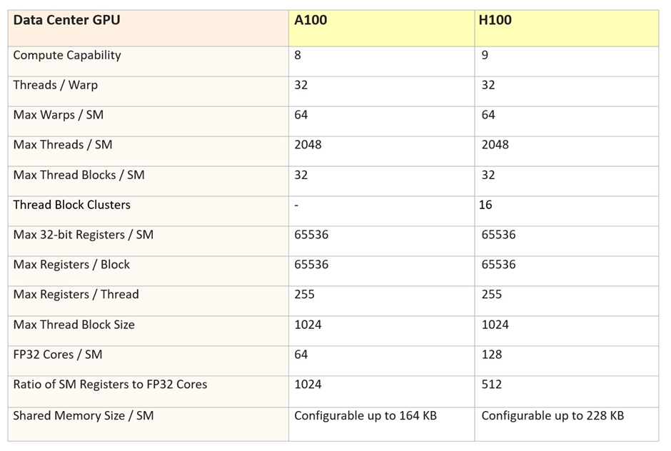 NVIDIA A100 vs H100 - Comparative Analysis