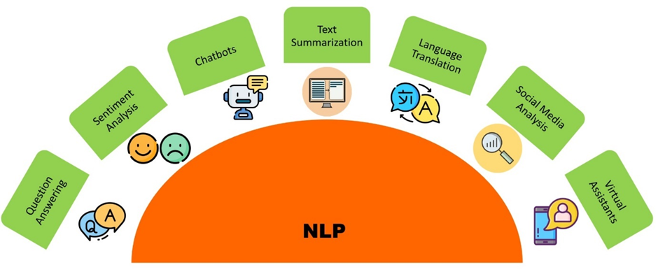 Comprehensive Guide to NLP Architecture.