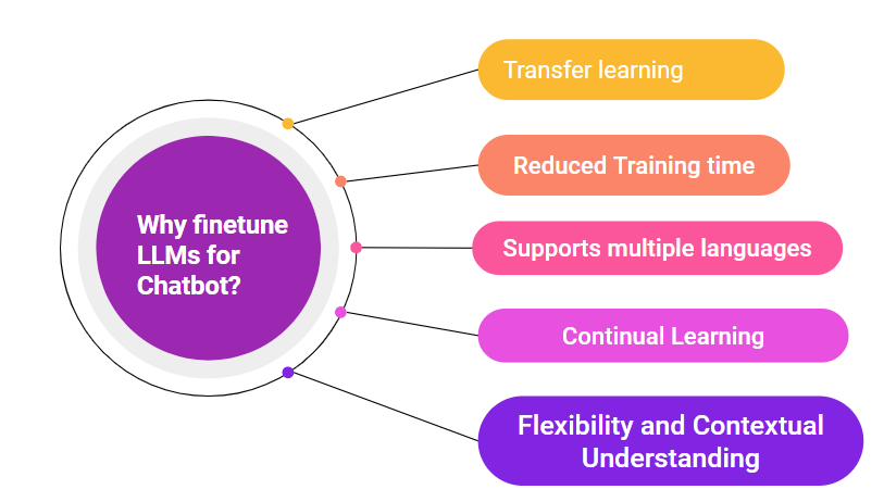 Build an LLM Chatbot on Your Data