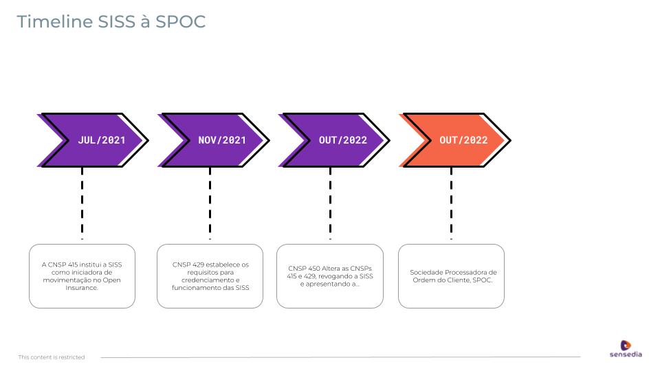 Open Insurance: entenda o que é a SPOC, Sociedade Processadora de Ordem do Cliente | Sensedia