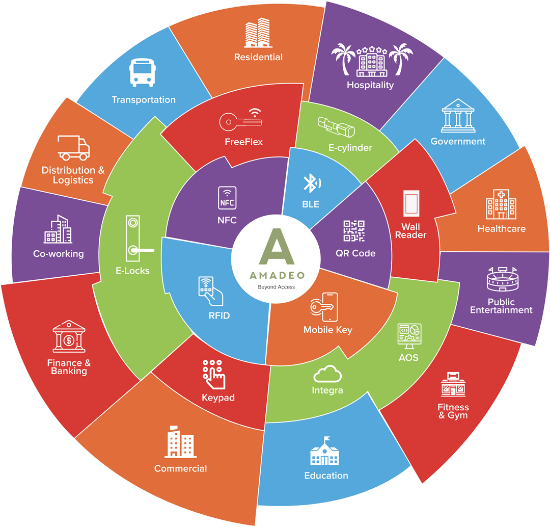 AMADEO - Beyond Access