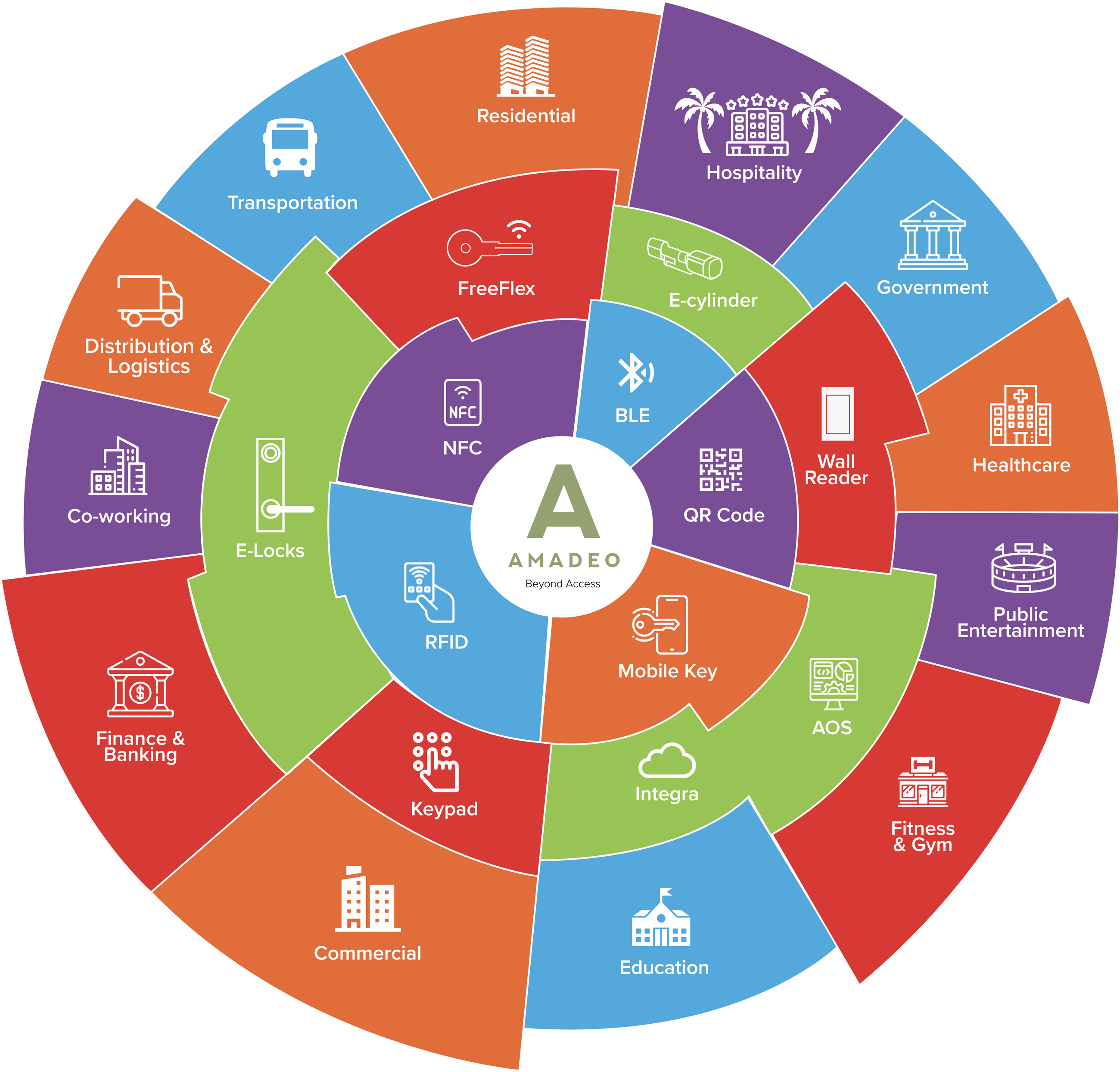 AMADEO - Beyond Access