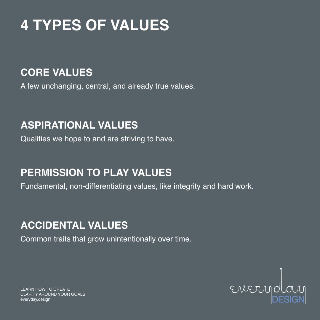 Learn How to Create Clarity Around Your Goals - Everyday Design