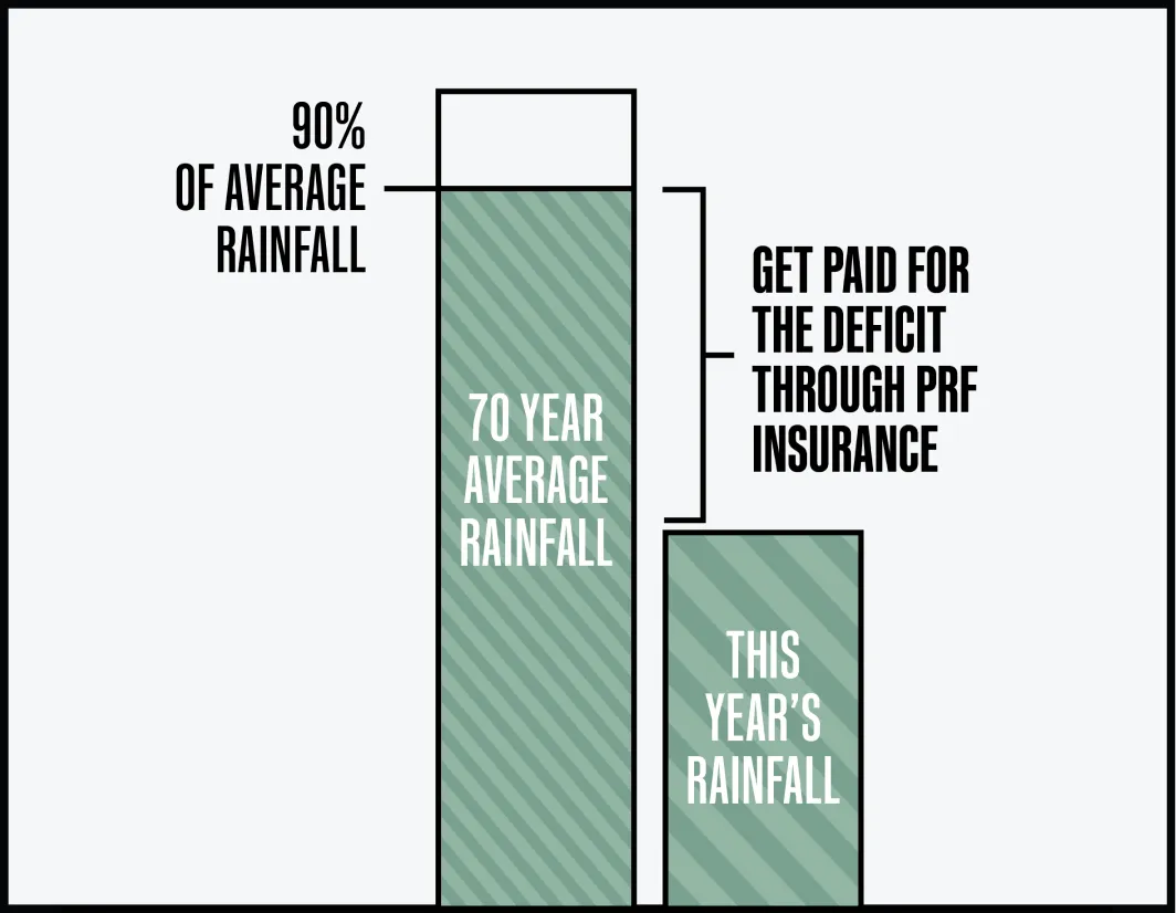 Pasture, Rangeland, Forage (PRF) | Redd Summit Advisors