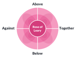 Create High Performing Teams Via The Rose of Leary