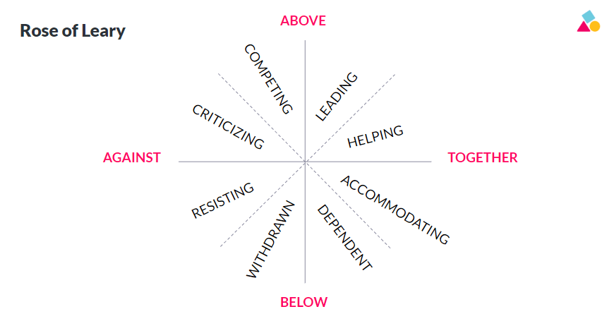 Create High Performing Teams Via The Rose of Leary