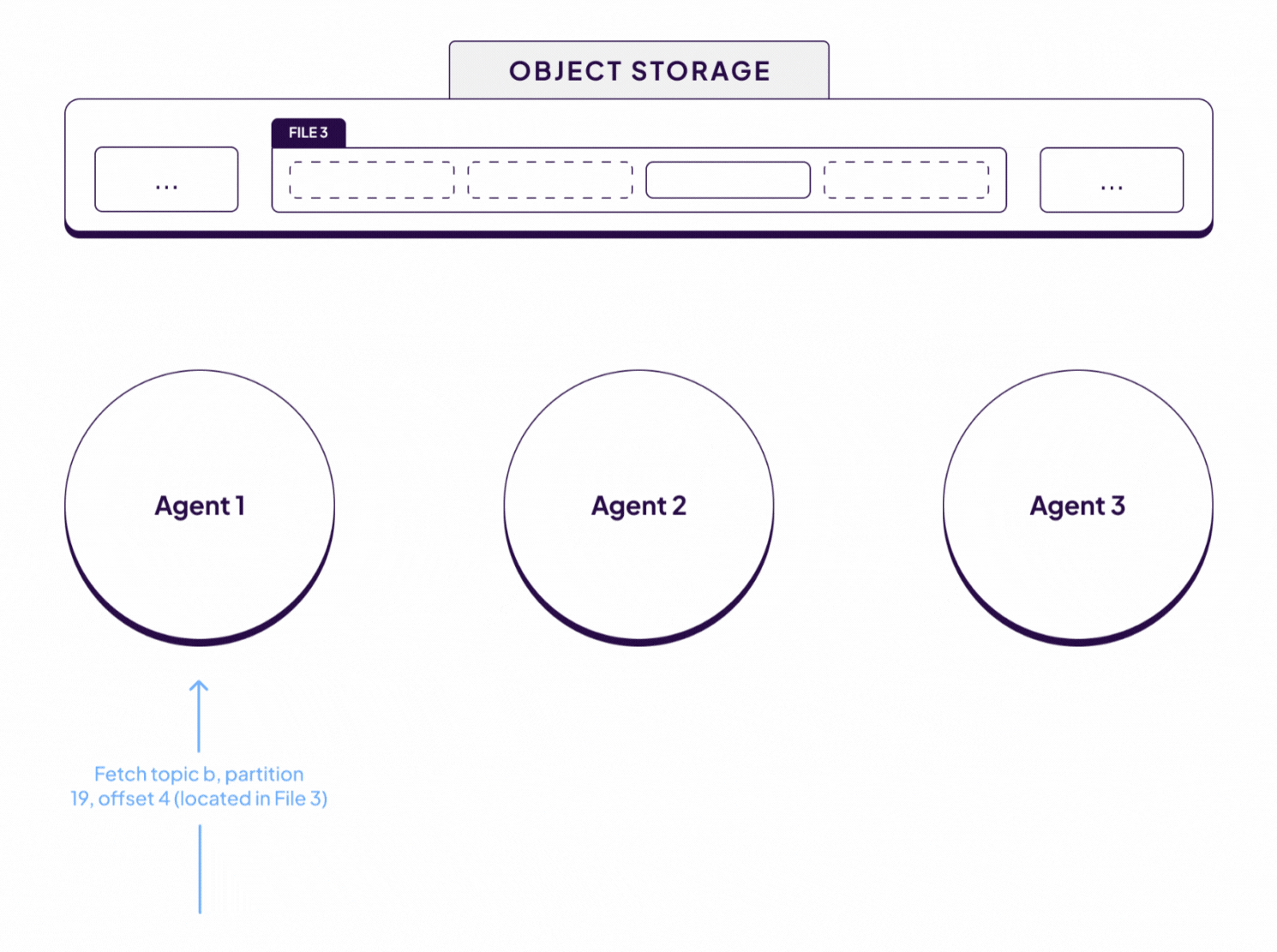 Minimizing S3 API Costs with Distributed mmap - WarpStream