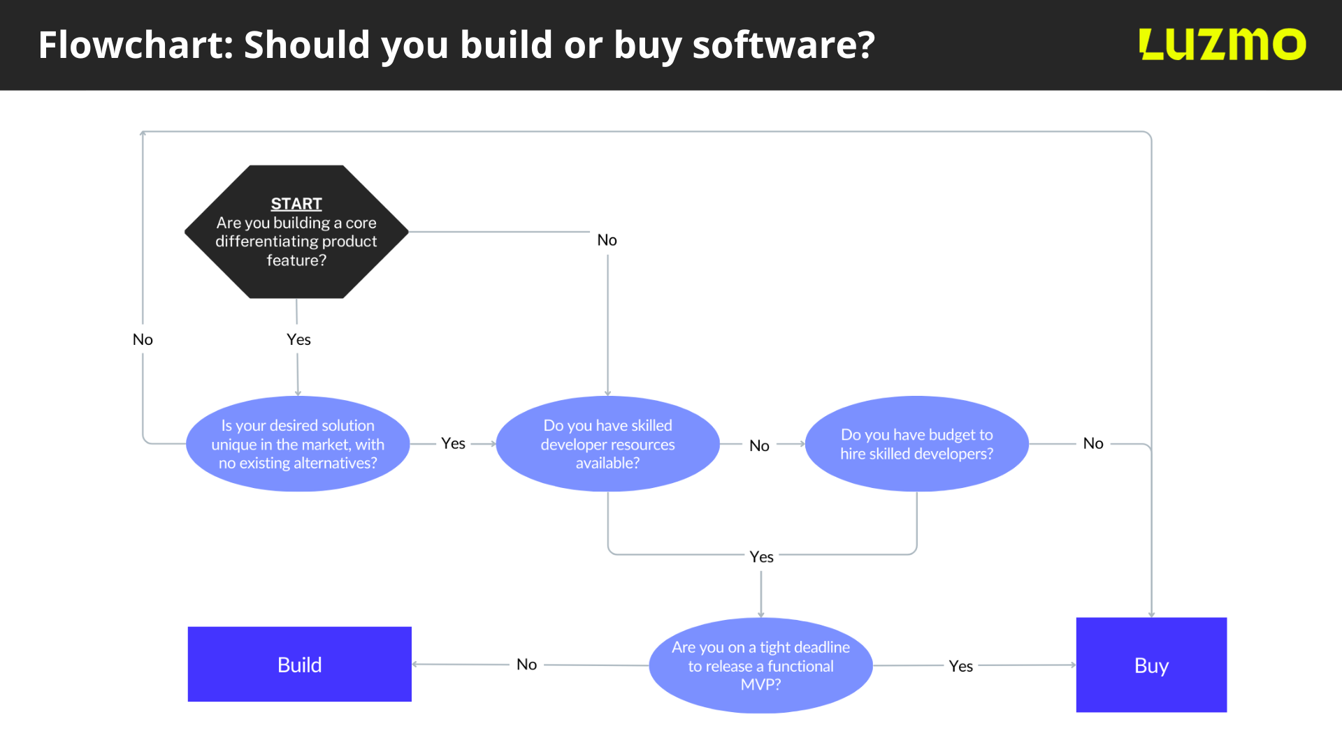 Build vs Buy Software: a Guide for SaaS CEOs