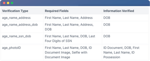 Age Verification -- protecting the world's largest sites.