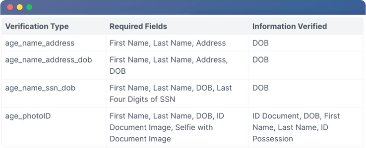 Age Verification -- protecting the world's largest sites.